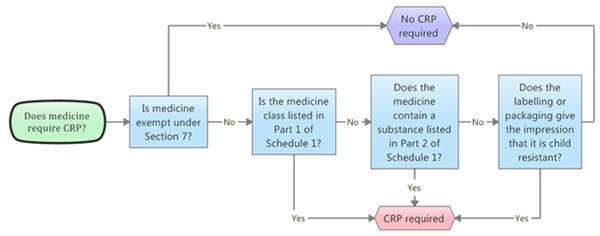Understanding child-resistant packaging requirements for medicines ...