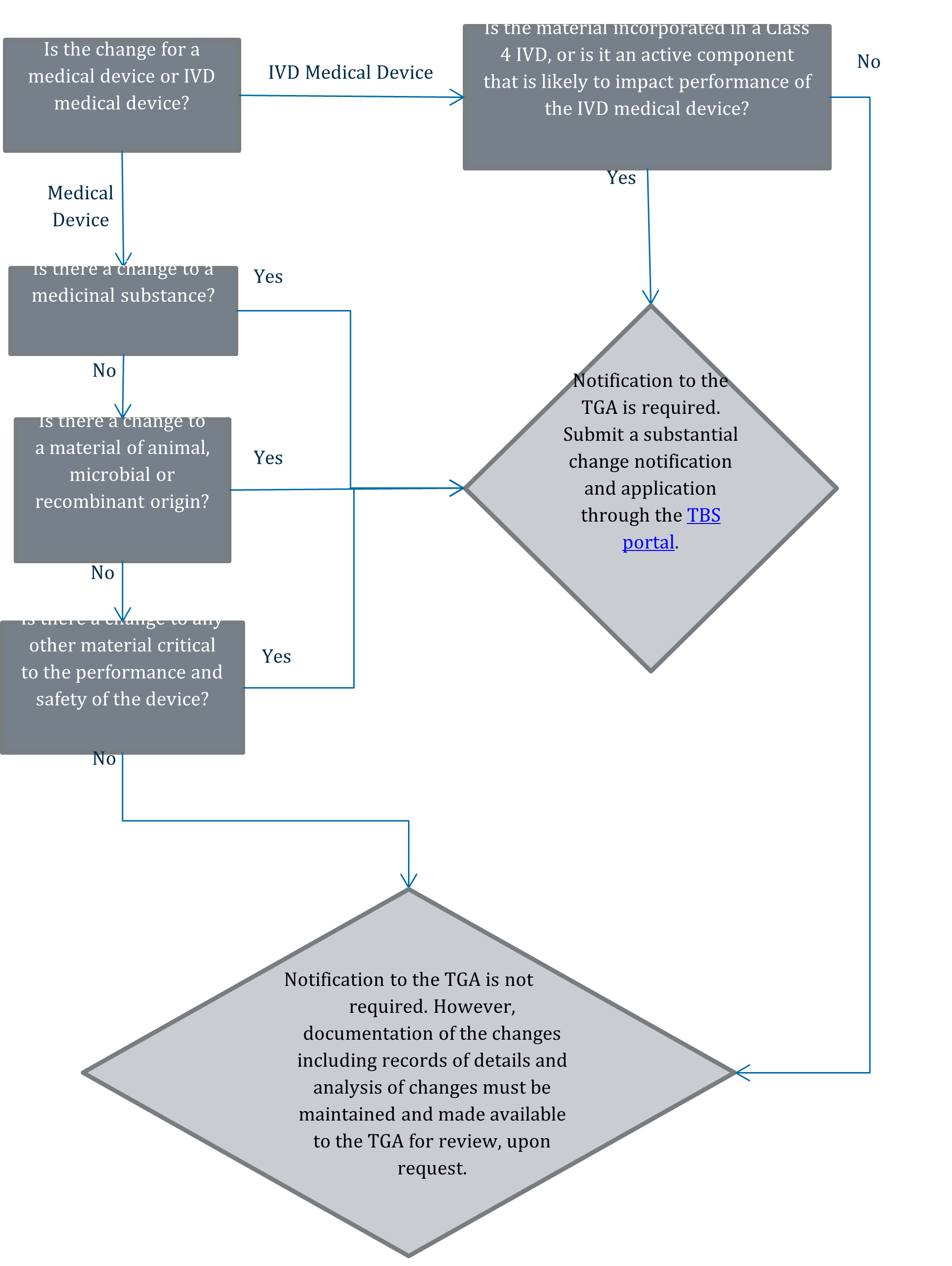 Changing or transferring conformity assessment certificates ...