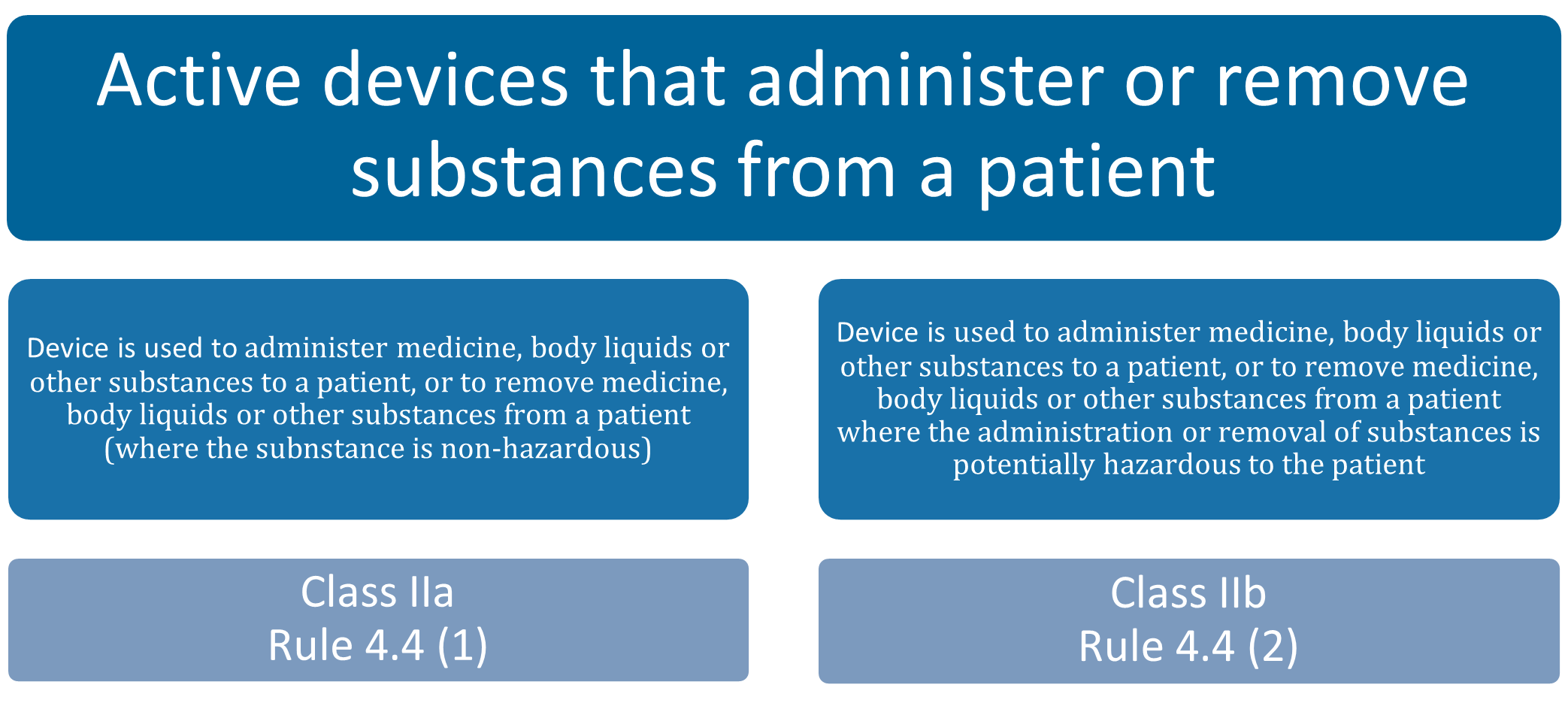 Classifying active medical devices in Australia (including software ...