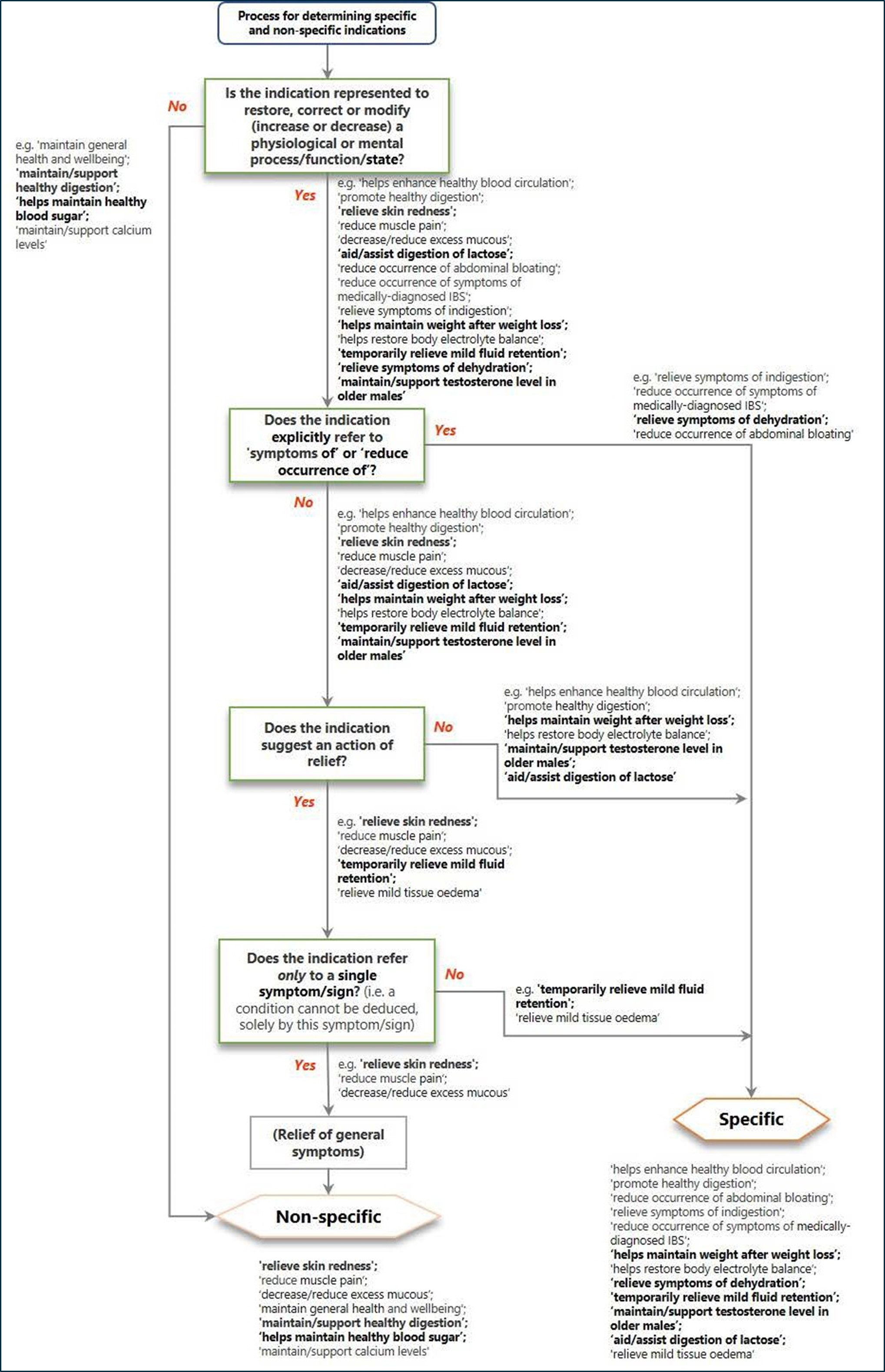 Supporting claims and indications for listed medicines | Therapeutic ...