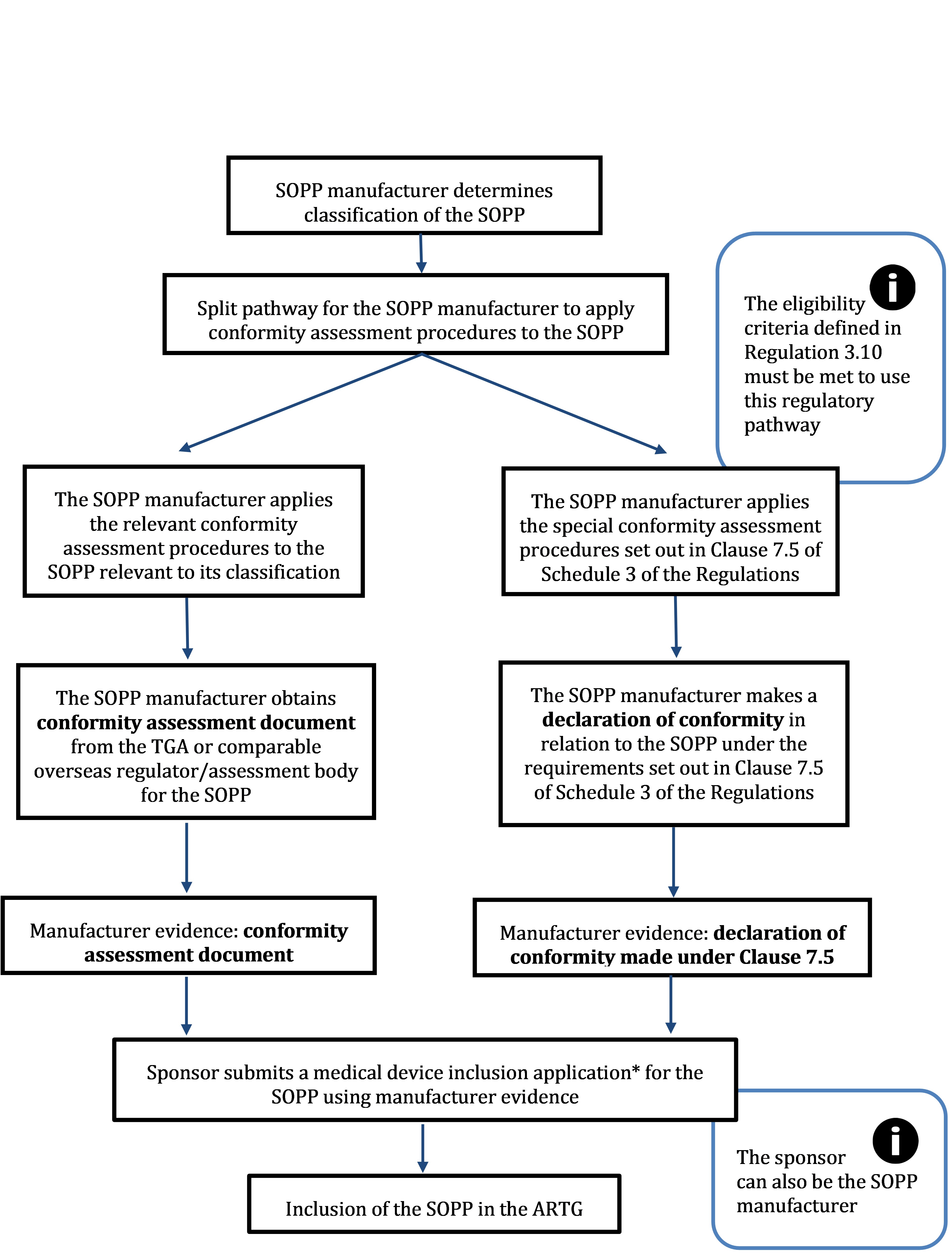 Complying with regulatory requirements for system or procedure packs ...