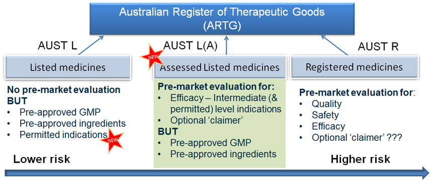 TGA presentation: CMA innovation seminar, 2 May 2018 | Therapeutic ...